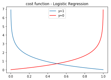 机器学习 - Logistic Regression | Machine Learning