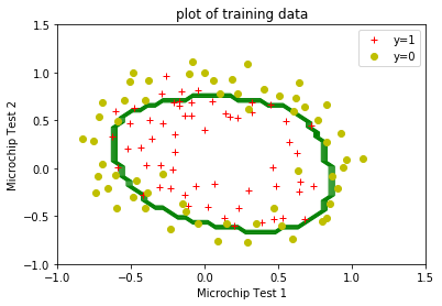机器学习 - Logistic Regression | Machine Learning