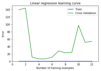 机器学习 - Regularized Linear Regression | Machine Learning