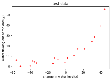 机器学习 - Regularized Linear Regression | Machine Learning