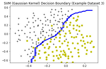 机器学习 - Support Vector Machines | Machine Learning
