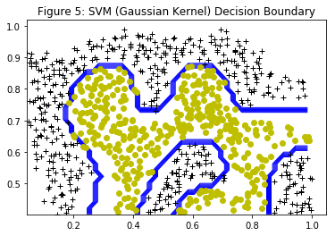 机器学习 - Support Vector Machines | Machine Learning