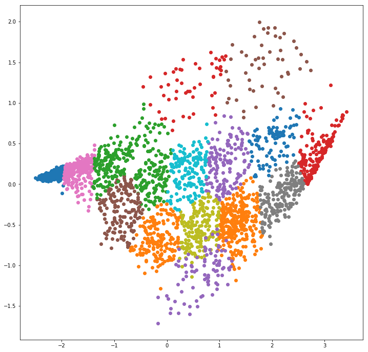 机器学习 - KMeans And PCA | Machine Learning